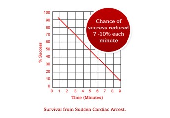 The Importance of Early Defibrillation